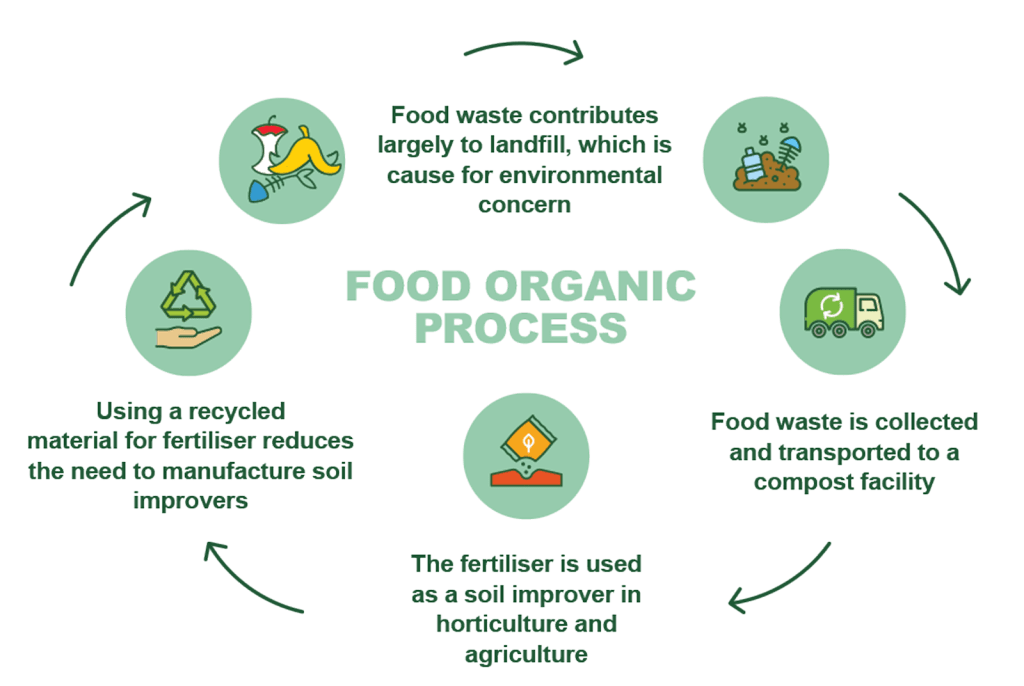 Organics Recycling & Food Waste | JJ's Waste & Recycling