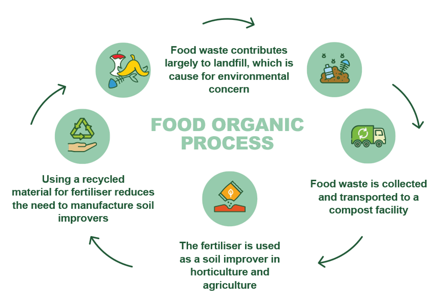 Organics Recycling & Food Waste | JJ's Waste & Recycling